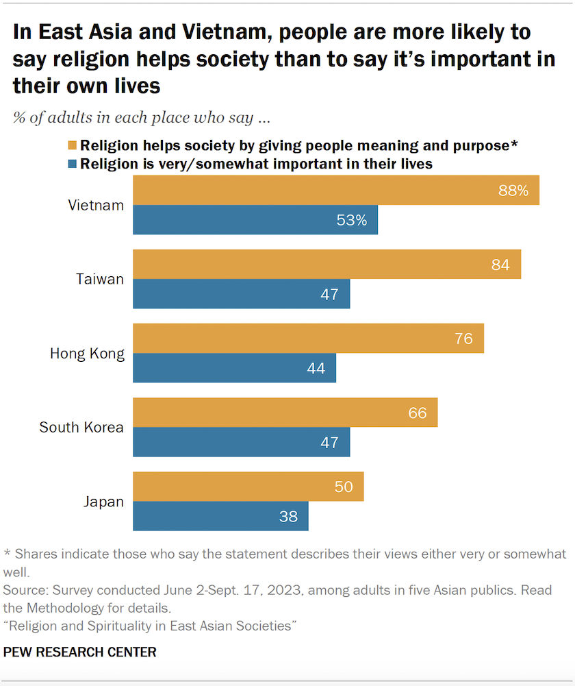 Religion, politics and society in East Asia and Vietnam | Pew Research ...