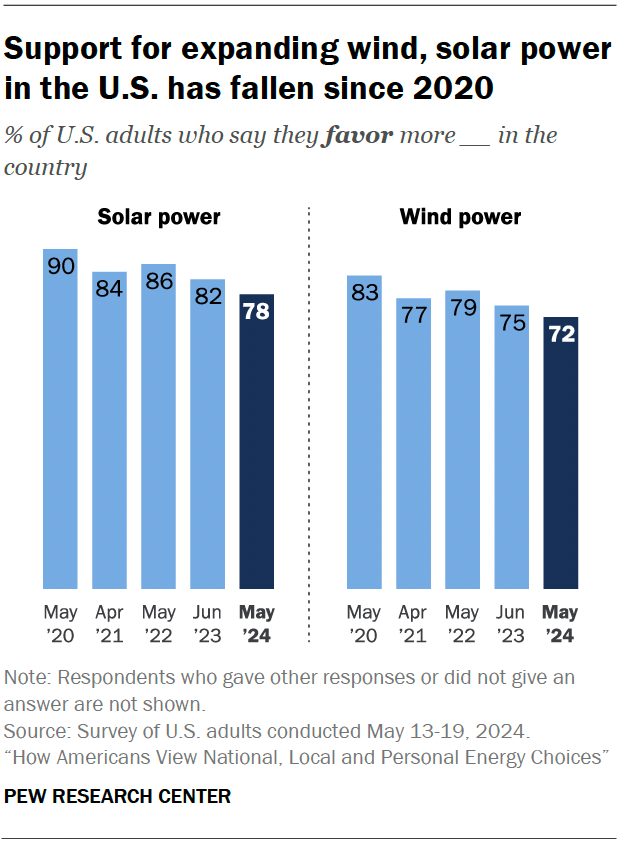 How Americans View Energy Policies and Personal Choices | Pew Research ...