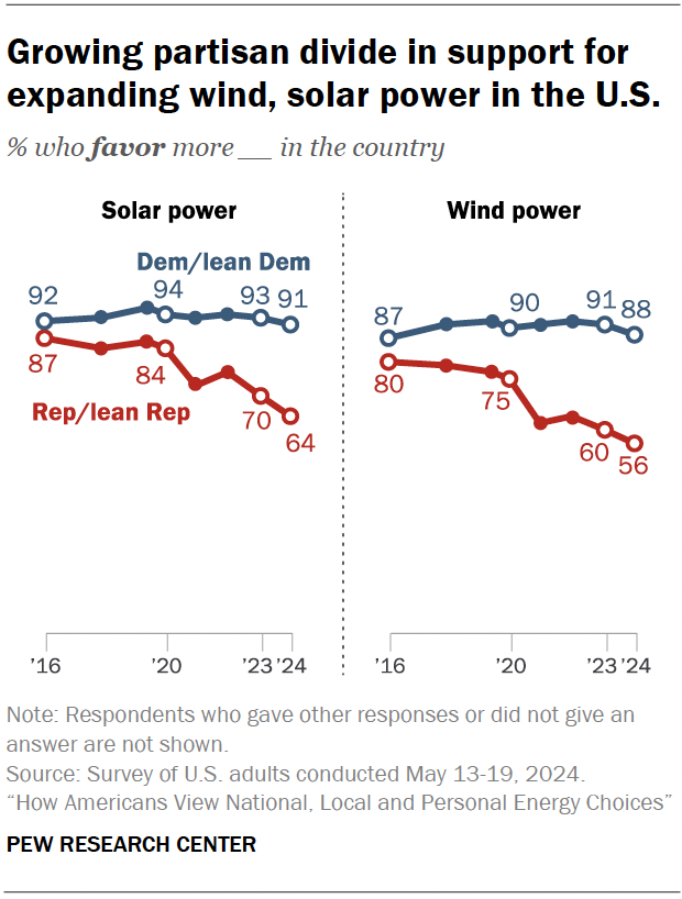 How Americans View Energy Policies and Personal Choices | Pew Research ...