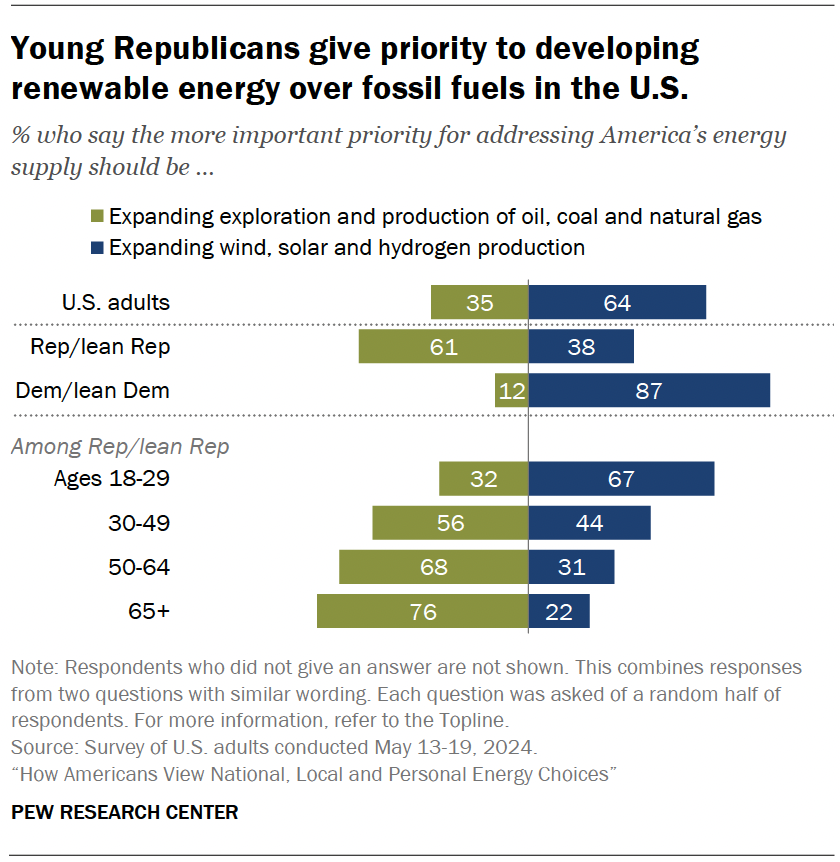 How Americans View Energy Policies and Personal Choices | Pew Research ...