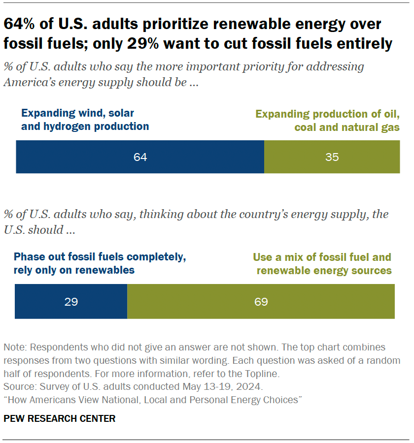 Energy policy, development in the US: What Americans think | Pew ...