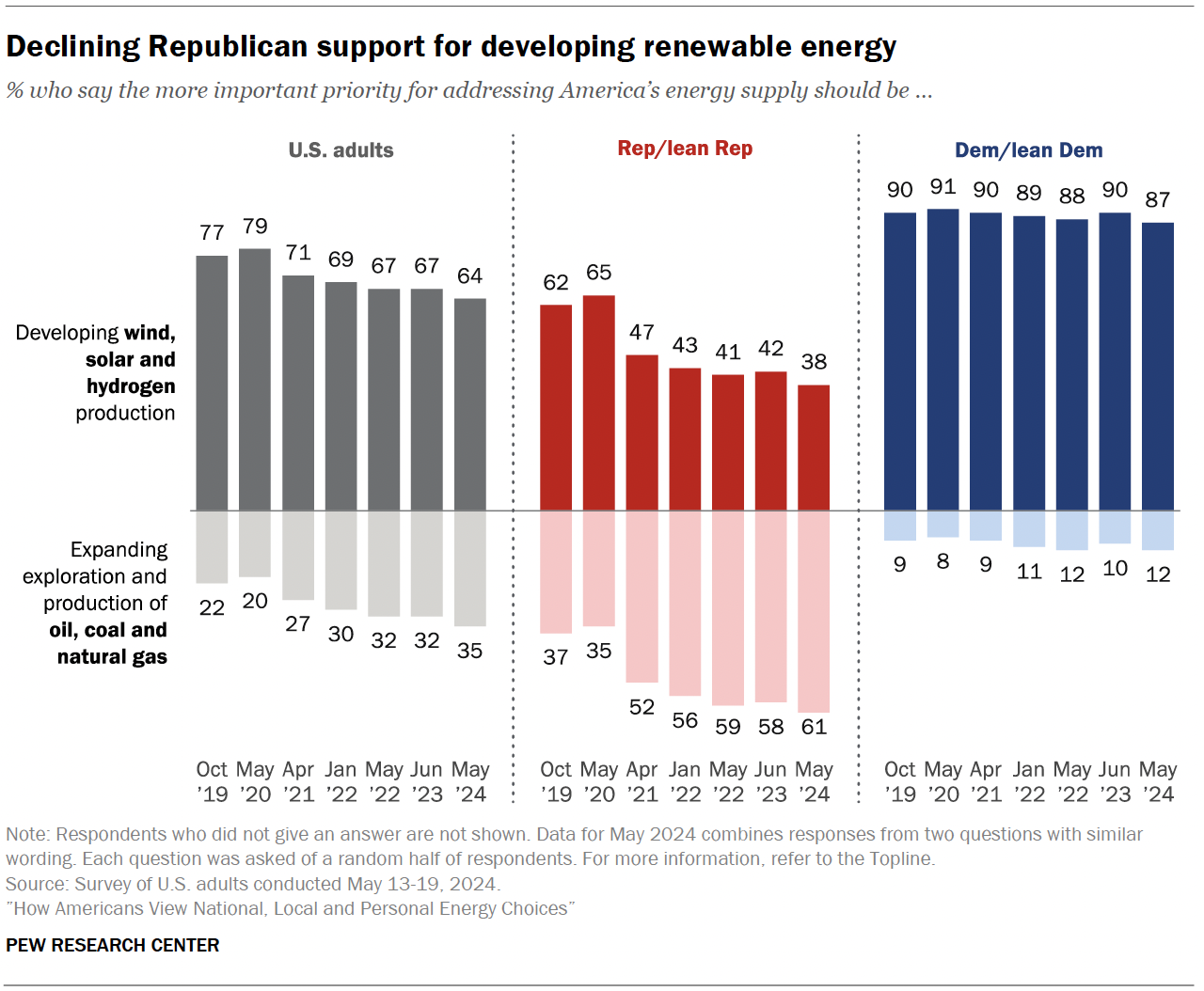 Energy policy, development in the US: What Americans think | Pew ...
