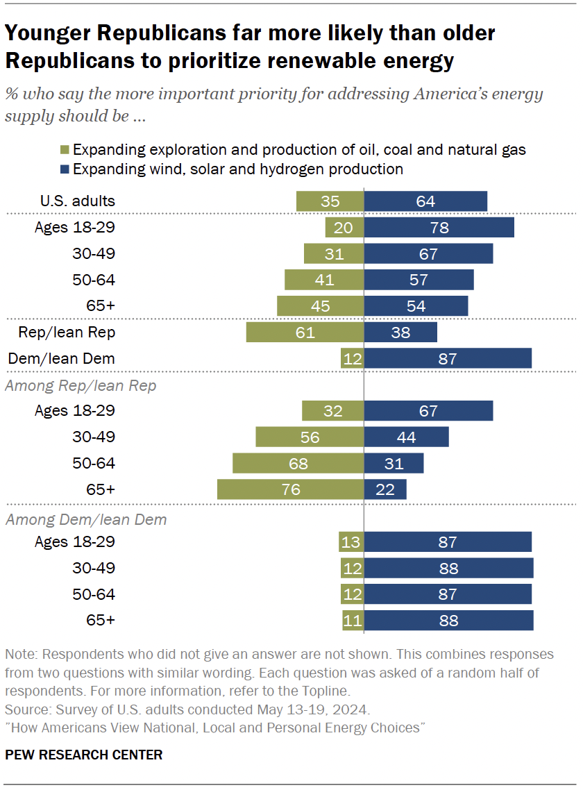 Energy policy, development in the US: What Americans think | Pew ...