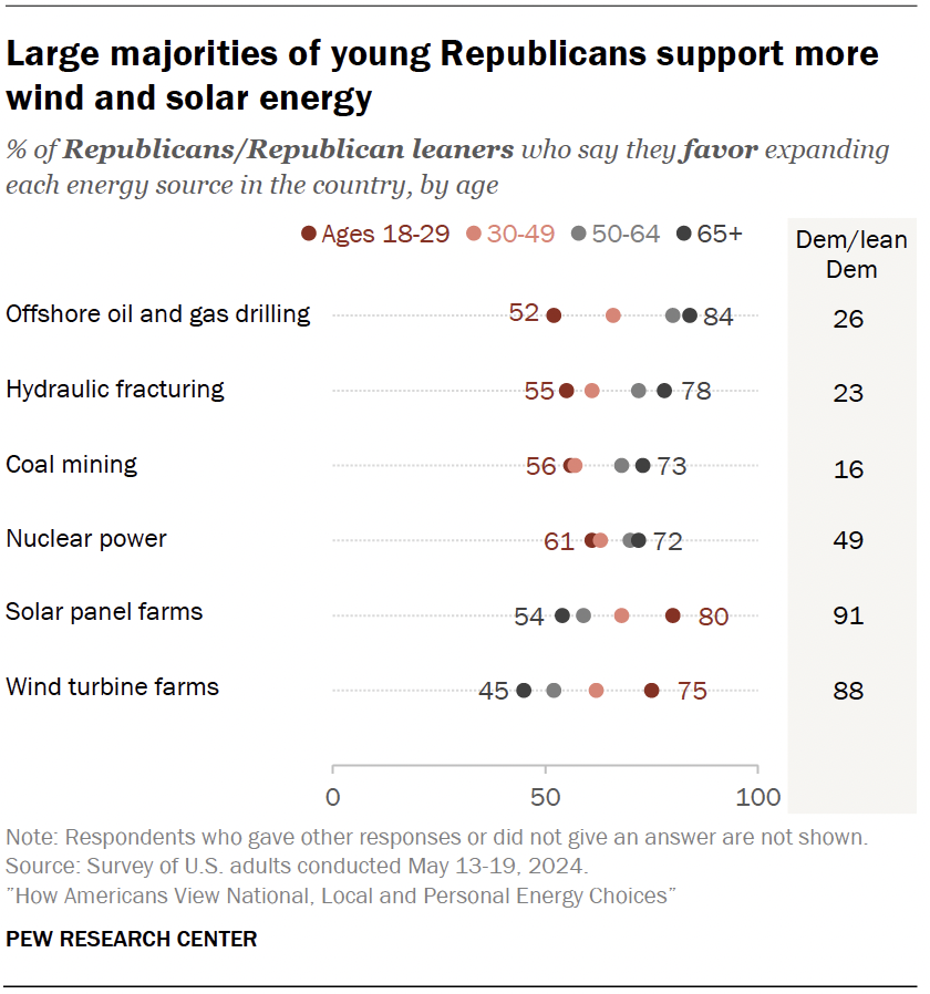 Energy policy, development in the US: What Americans think | Pew ...