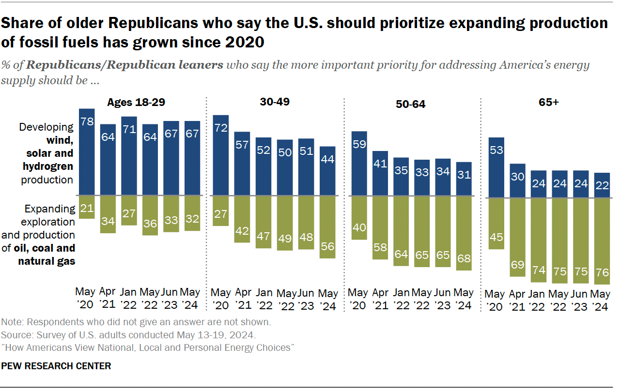 Appendix: Detailed charts and tables | Pew Research Center