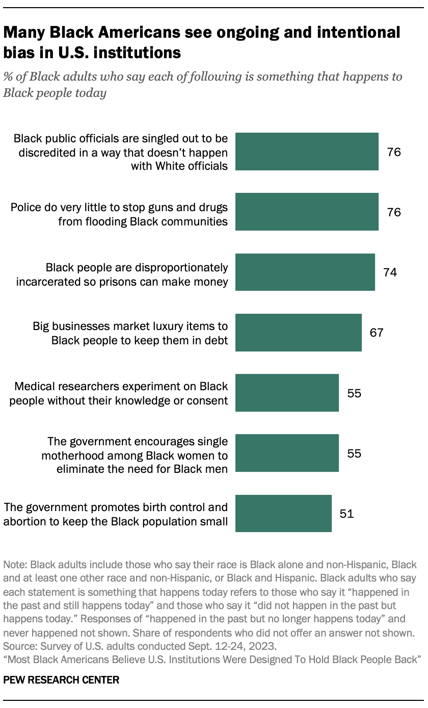 Most Black Americans Say US Institutions Were Built To Hold Them Back ...