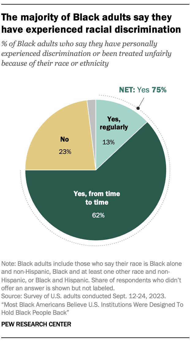 Discrimination shapes Black Americans' views of progress, institutions | Pew Research Center