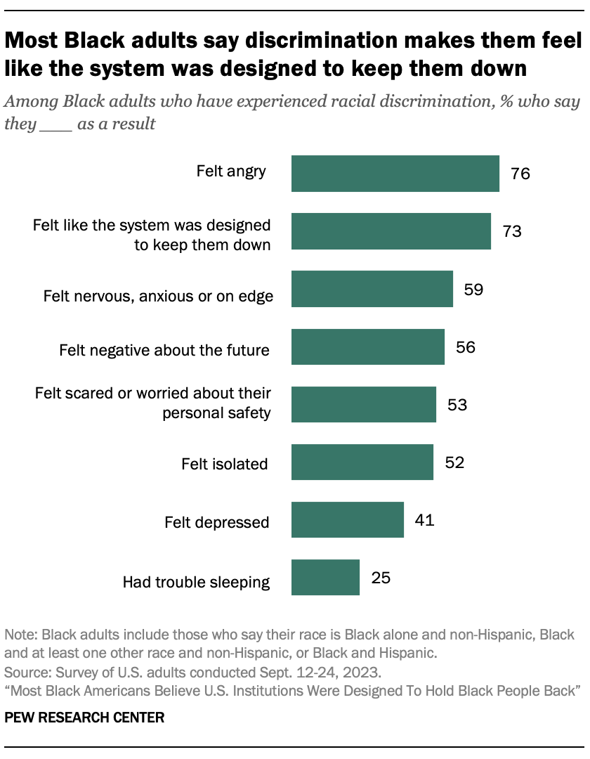 Discrimination shapes Black Americans' views of progress, institutions ...