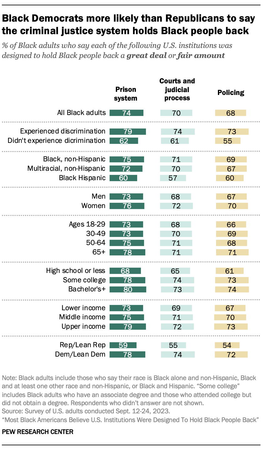 Black Americans' mistrust of the criminal justice system | Pew Research ...