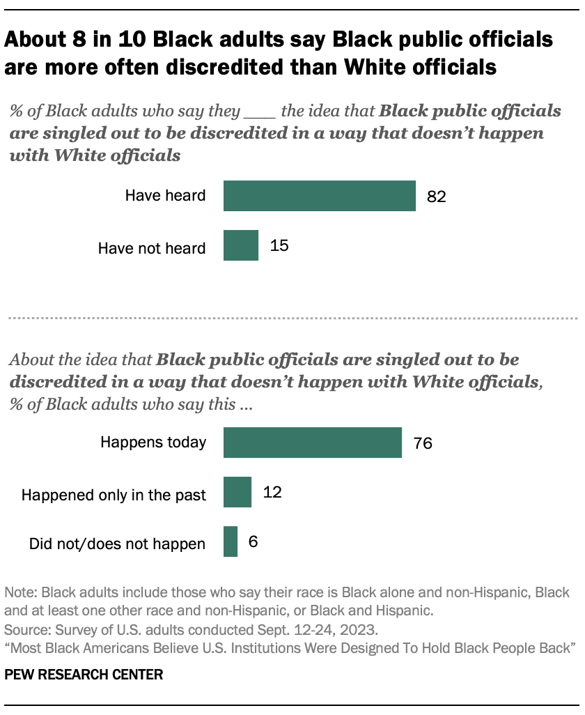 Black Americans' mistrust of the political system | Pew Research Center