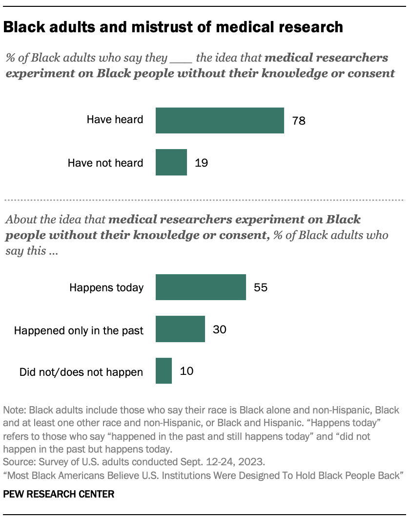 Black Americans' mistrust of health care and medical research | Pew ...