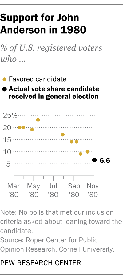 Third-party or independent candidates often fall short of early polls ...