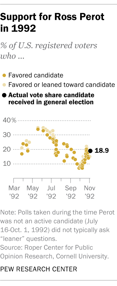 Third-party or independent candidates often fall short of early polls ...