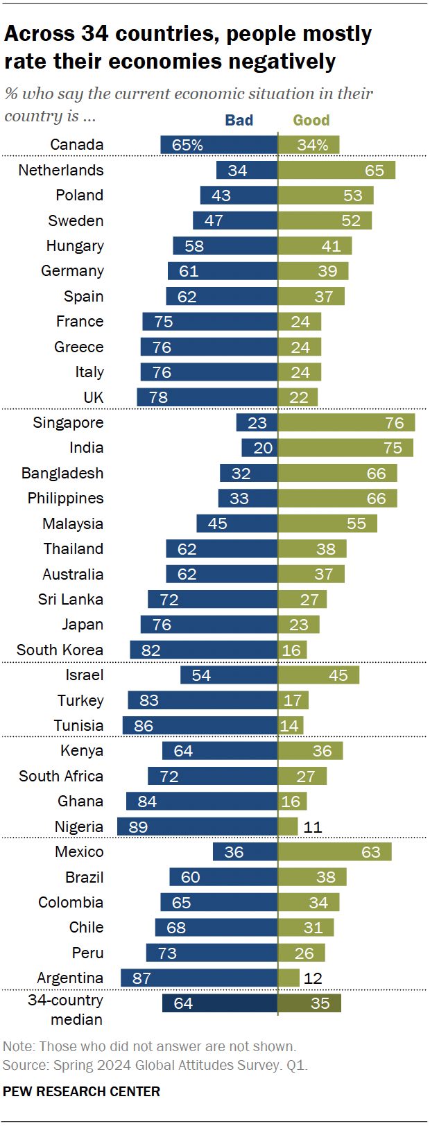 Across 34 countries, people mostly say the economy is bad in 2024 | Pew ...