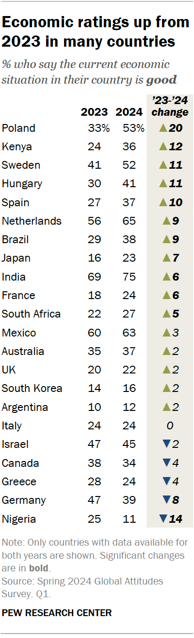 Across 34 countries, people mostly say the economy is bad in 2024 | Pew ...