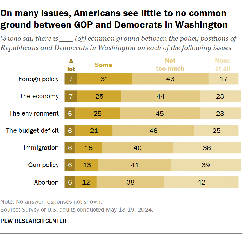 Americans see little bipartisan common ground on policy in Washington | Pew Research Center