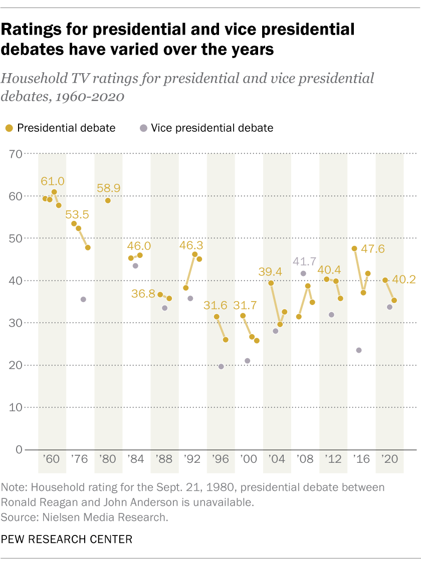 6 facts about presidential and vice presidential debates | Pew Research ...