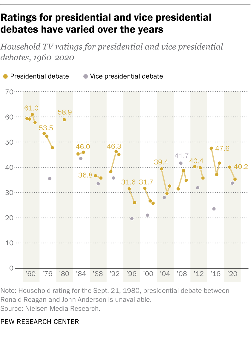 6 facts about presidential and vice presidential debates | Pew Research ...