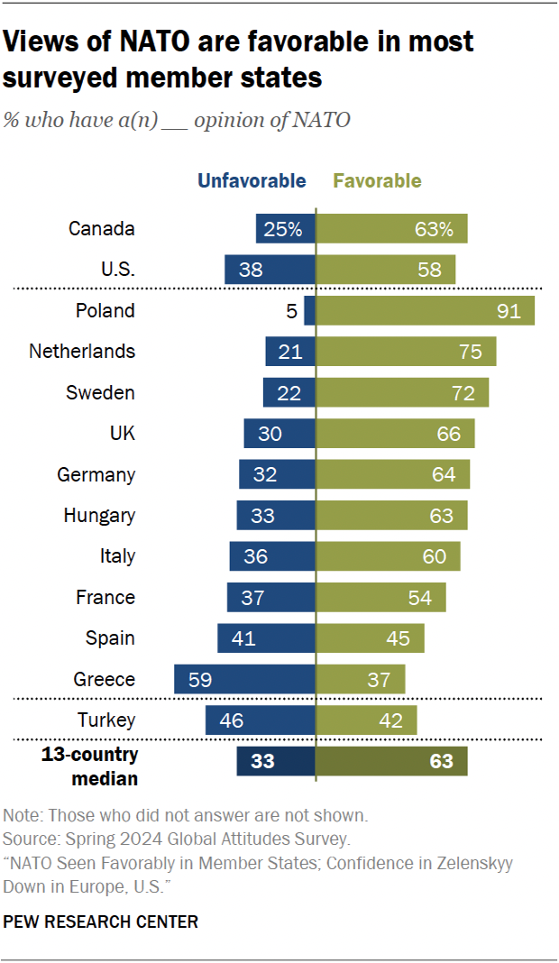 Global views of NATO as the military alliance marks 75 years | Pew ...