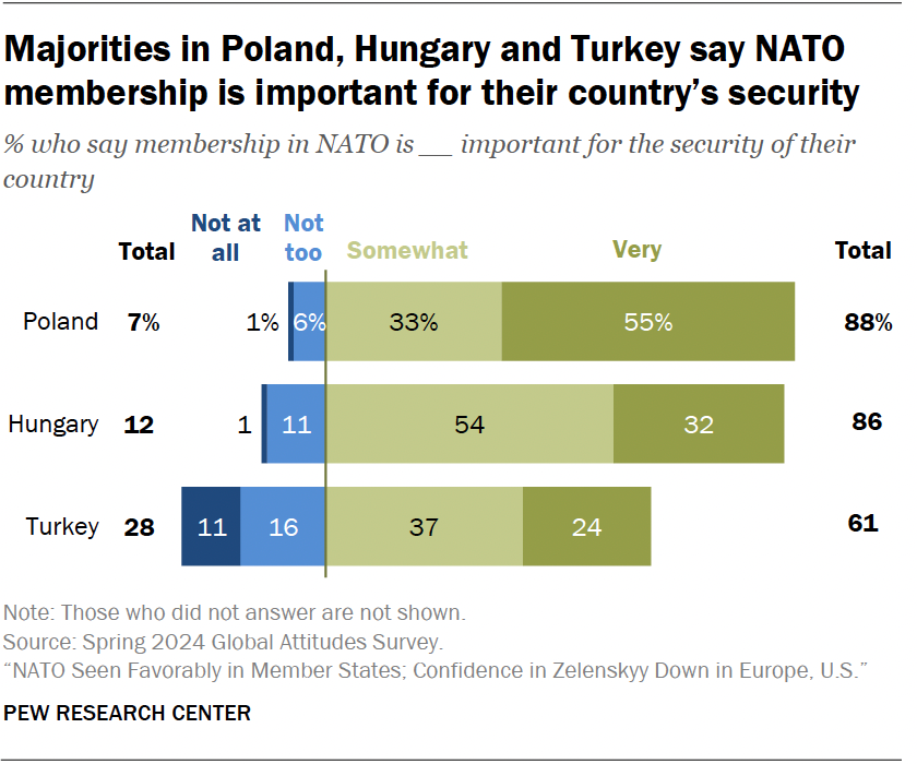 Global views of NATO as the military alliance marks 75 years | Pew ...