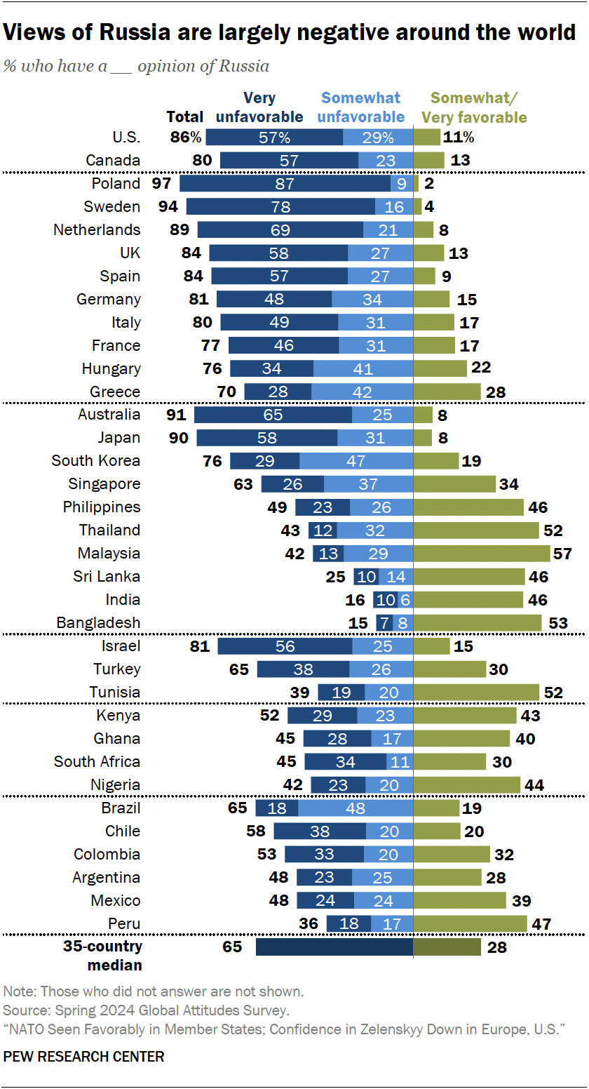 Views of Russia and Putin in 35 countries | Pew Research Center