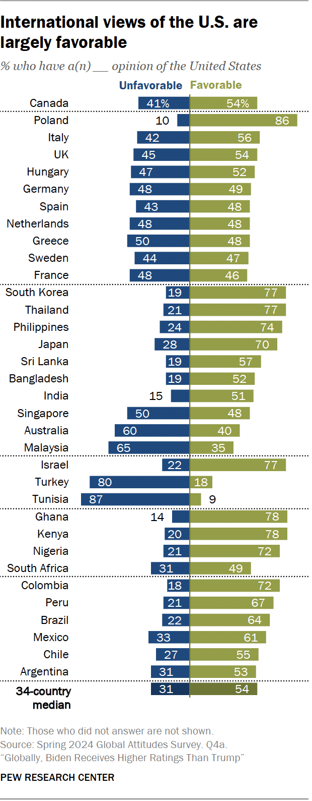 Views of the US around the world | Pew Research Center