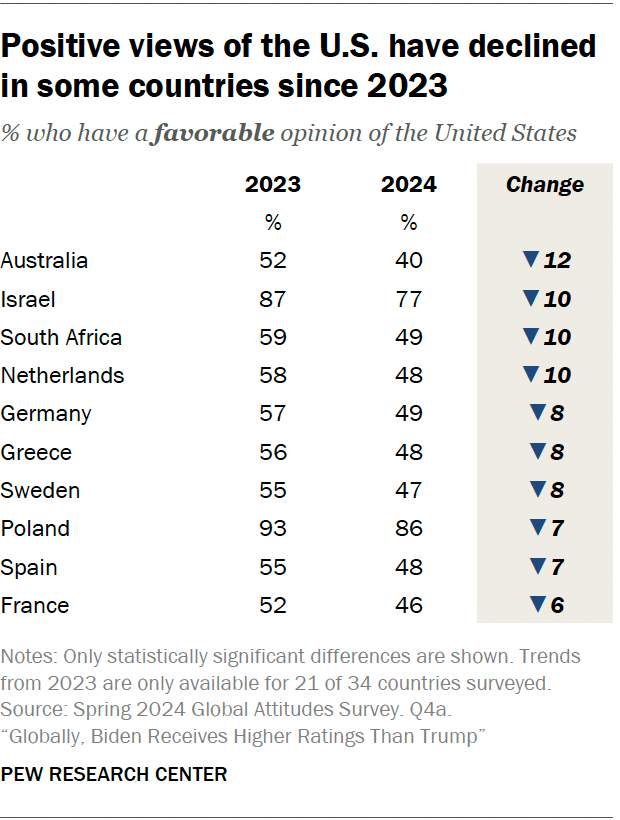Views of the US around the world | Pew Research Center