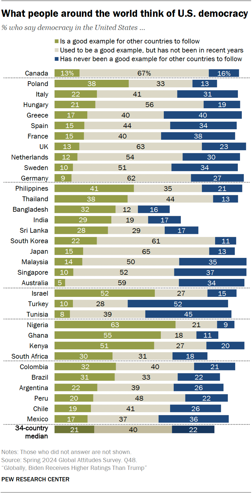 Is the US a good example of democracy according to people around the ...