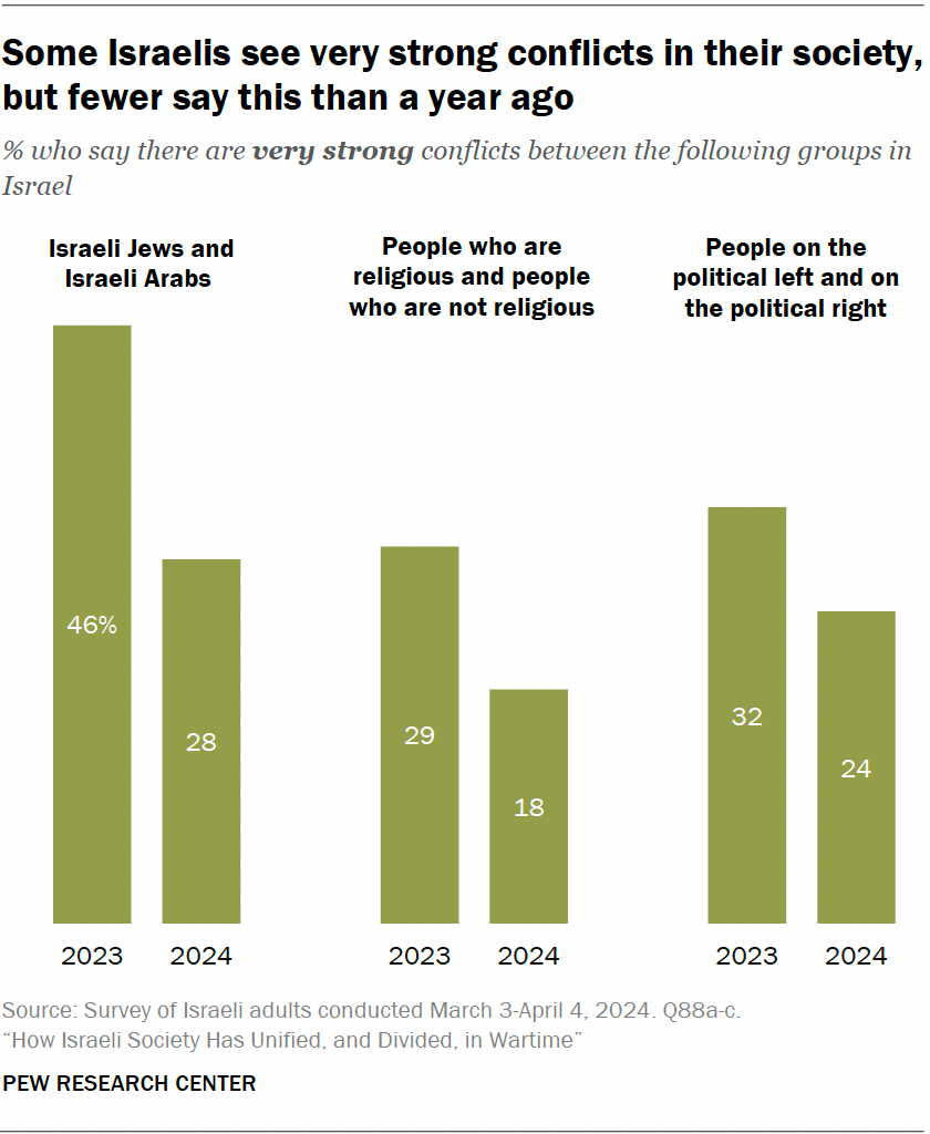 How Israeli Society Has Unified, Divided Amid the Israel-Hamas War ...
