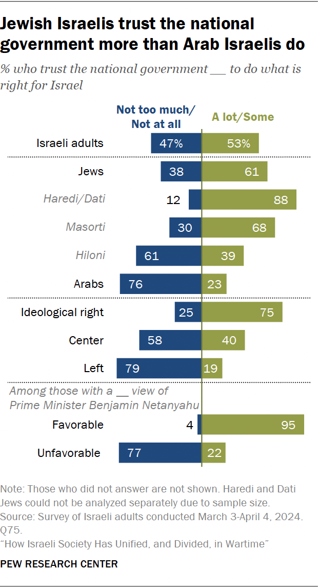 How Israelis view their government, institutions and leaders | Pew ...