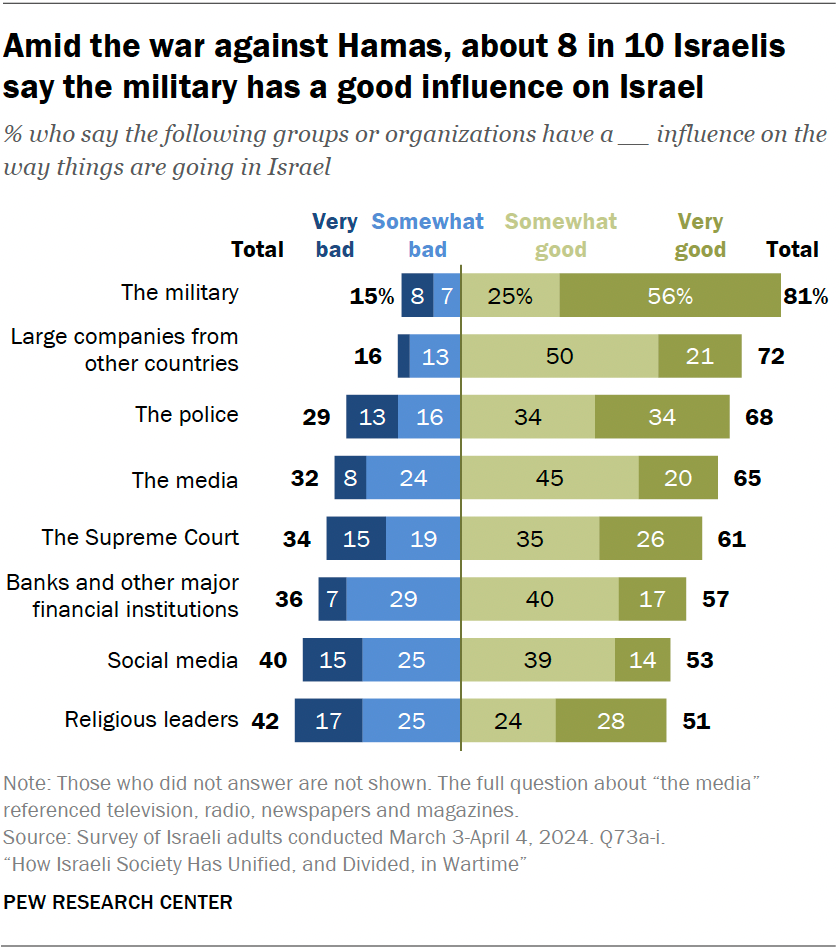 How Israelis view their government, institutions and leaders | Pew ...