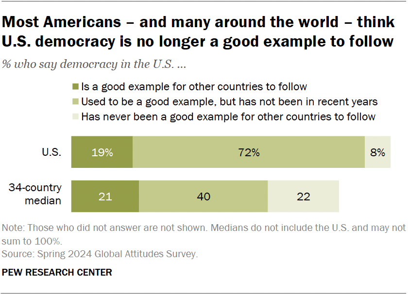 72% of Americans say the US used to be a good example of democracy, but ...