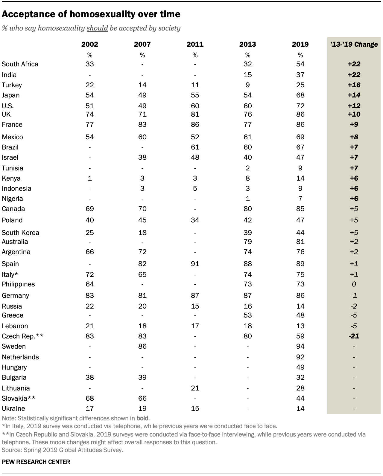 Appendix A | Pew Research Center