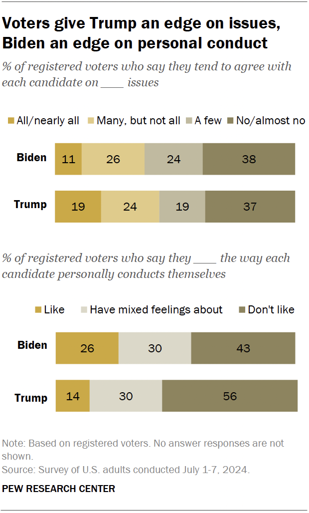 Views of Biden and Trump's personal qualities and handling of issues ...