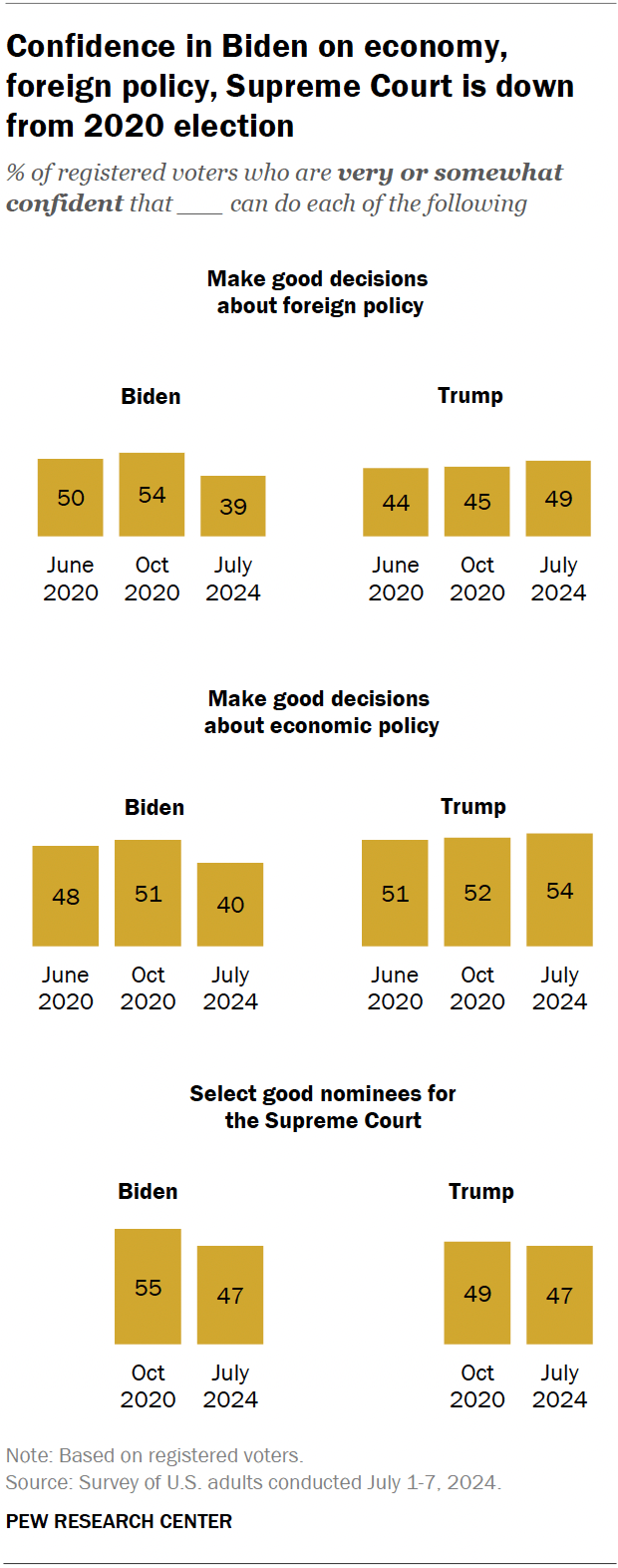 Views of Biden and Trump's personal qualities and handling of issues ...