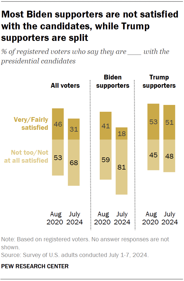 Voters' feelings about 2024 presidential campaign and candidates | Pew ...