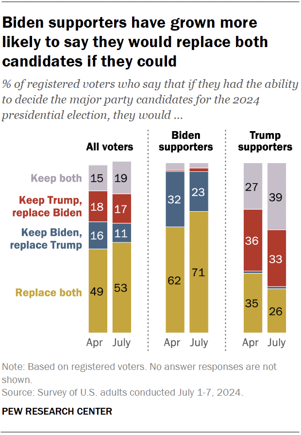 Voters' feelings about 2024 presidential campaign and candidates | Pew ...