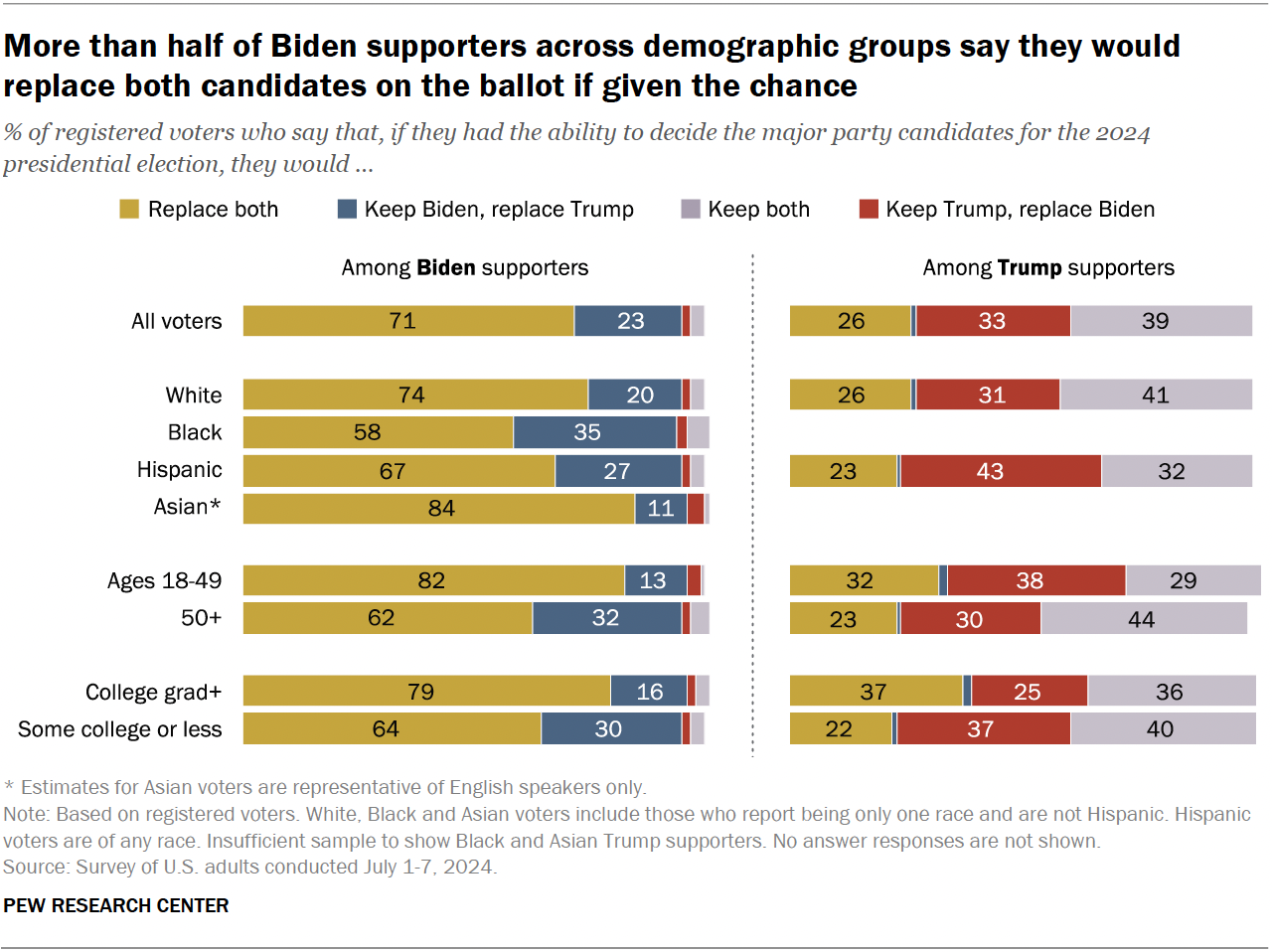 Voters' feelings about 2024 presidential campaign and candidates | Pew ...
