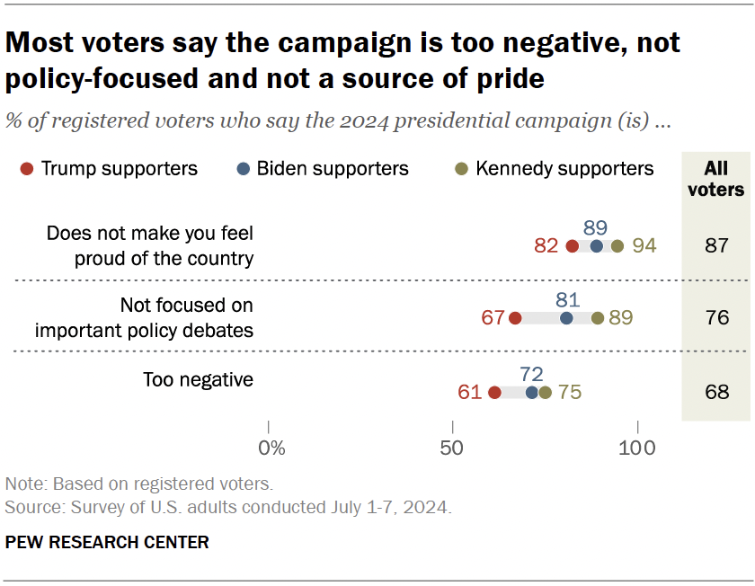 Voters' feelings about 2024 presidential campaign and candidates | Pew ...