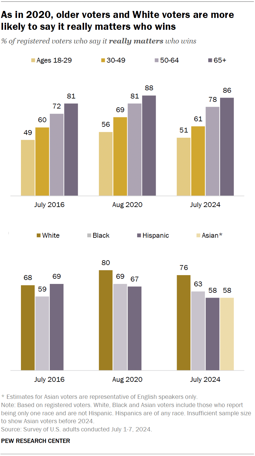 Voters' interest in, motivation toward 2024 presidential election | Pew ...