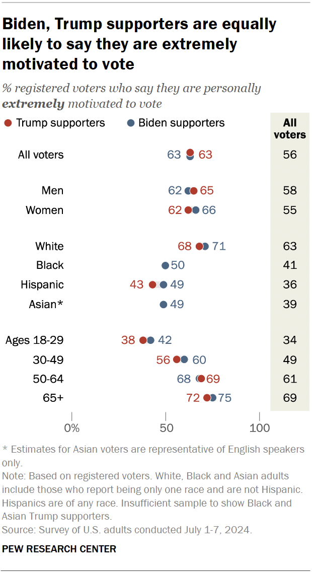 Voters' interest in, motivation toward 2024 presidential election | Pew ...