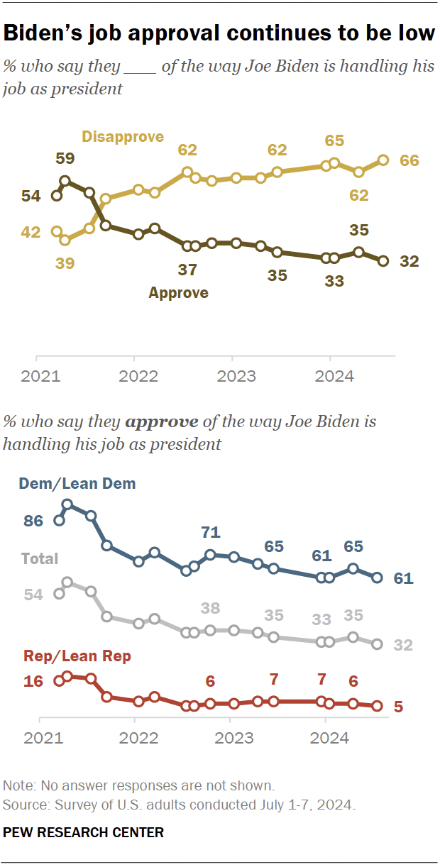 Biden job approval, views of Republican and Democratic parties | Pew Research Center