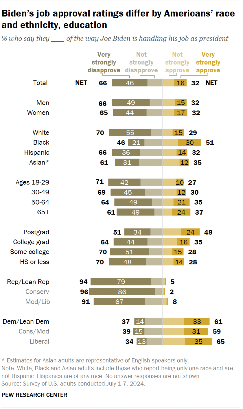 Biden job approval, views of Republican and Democratic parties | Pew ...
