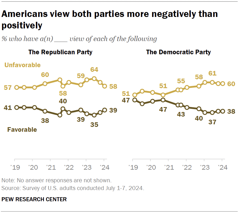 Biden job approval, views of Republican and Democratic parties | Pew ...