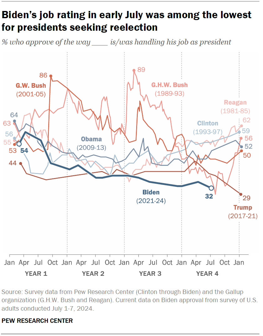 Joe Biden, Public Opinion and His Withdrawal From the 2024 Race | Pew ...