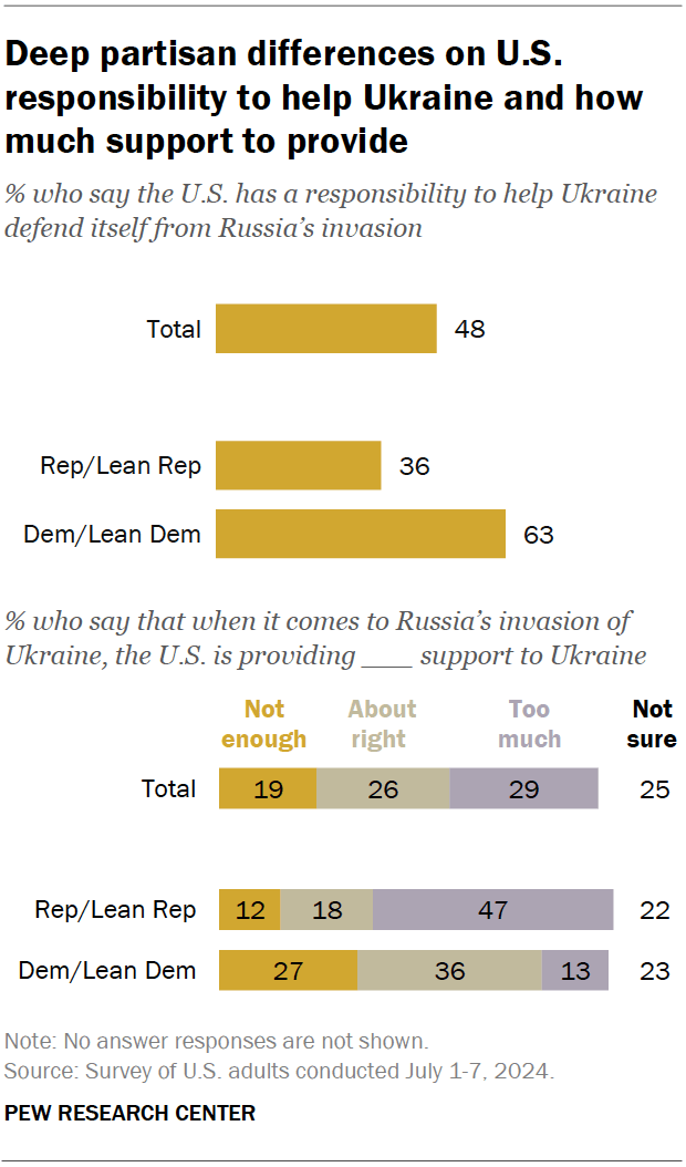 Ukraine War: Republicans, Democrats at Odds Over US Role, Support | Pew ...