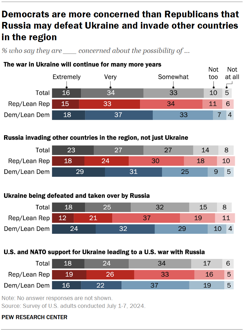 Ukraine War: Republicans, Democrats at Odds Over US Role, Support | Pew ...