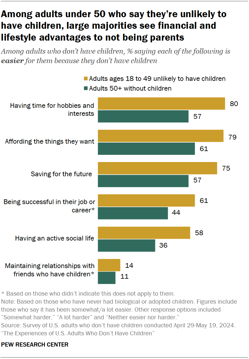 Experiences of Adults Without Kids in the US | Pew Research Center