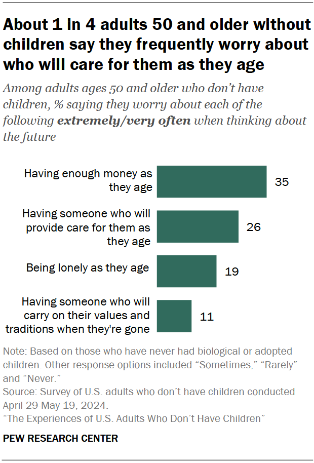 Experiences of Adults Without Kids in the US | Pew Research Center