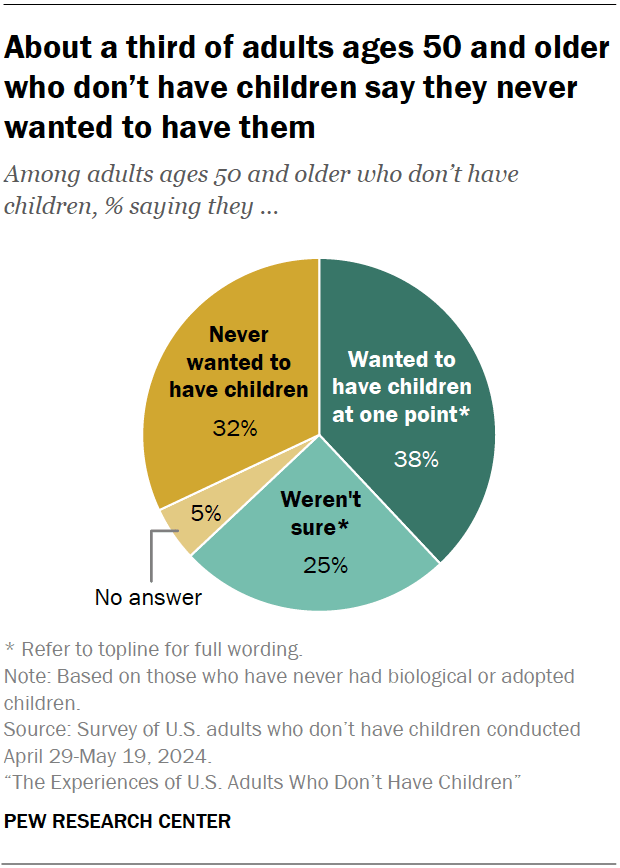 Why US adults say they don’t have kids | Pew Research Center
